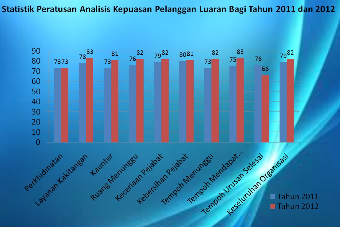 Statistik 2012 - Laman Web Pentadbiran Bahagian Serian